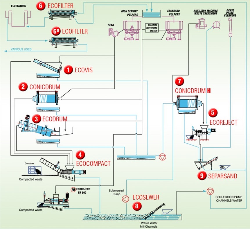 INOX BF - Productos para papeleras con rechazo, separación de la fibra. : Daukat S.L.
